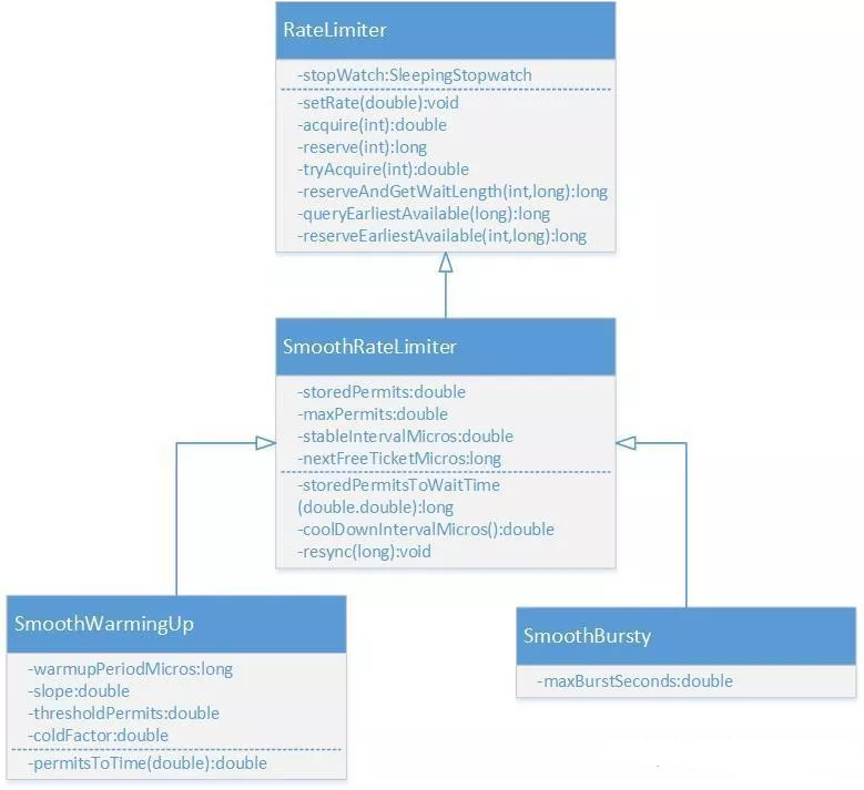 『转』Guava RateLimiter限流原理解析 - Kail的博客